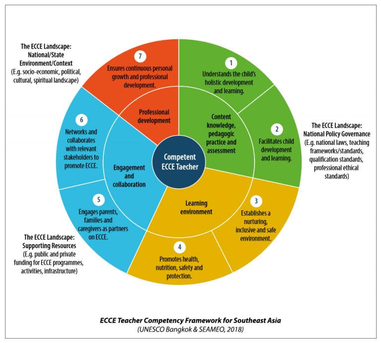 Early Childhood Care and Education (ECCE) Teacher Competency Framework for Southeast Asia ...